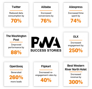 PWA As A Viable Strategy For Your Mobile Presence | Shakuro