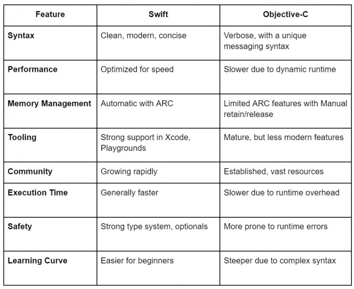 Objective C Vs Swift Comparing Ios Programming Languages Shakuro